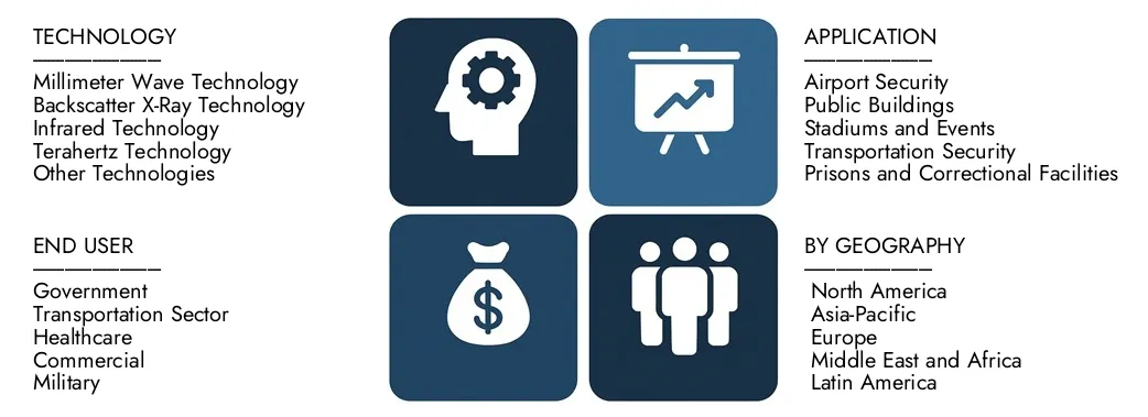 Security Full Body Scanner Market Size And Projections