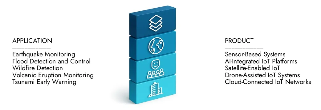 Global Natural Disaster Detection IoT Market Size And Projections