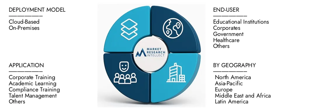 SCORM Compliant LMS Software Market Market Size And Projections