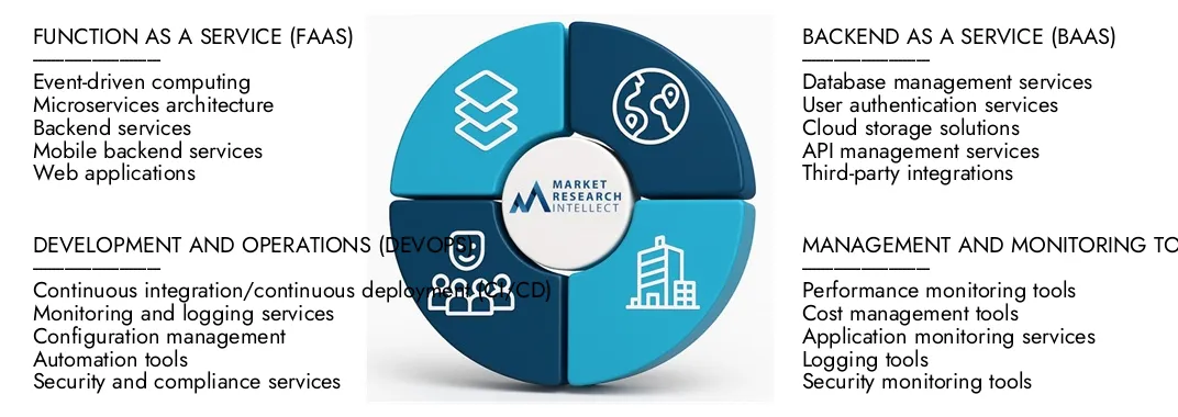 Serverless Architecture Market Size, Dynamics, Insights and Forecast