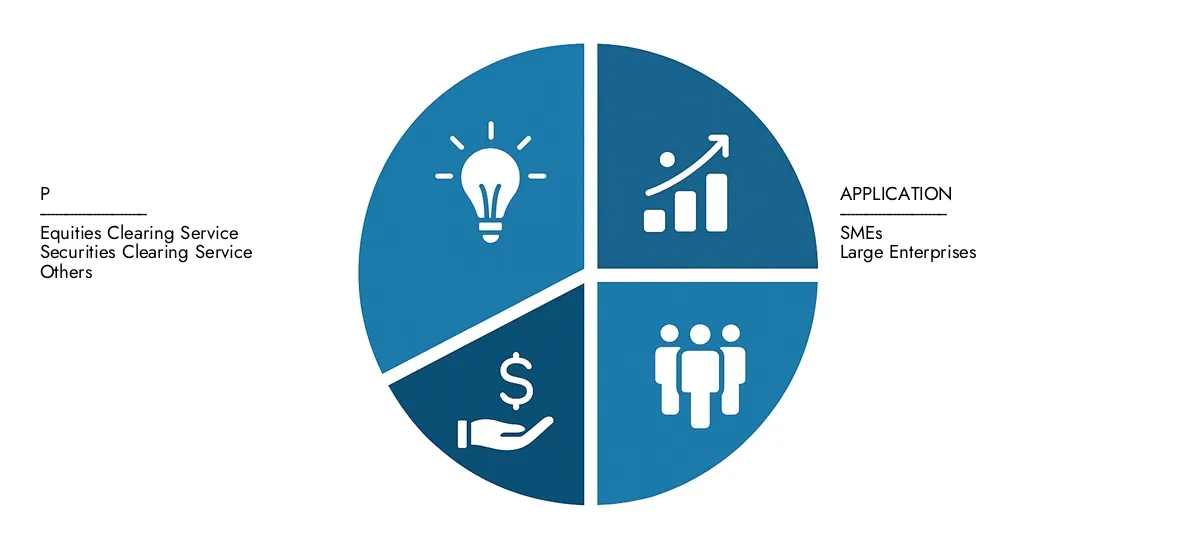 Clearing Service Market Size, Share & Trends Analysis 2033