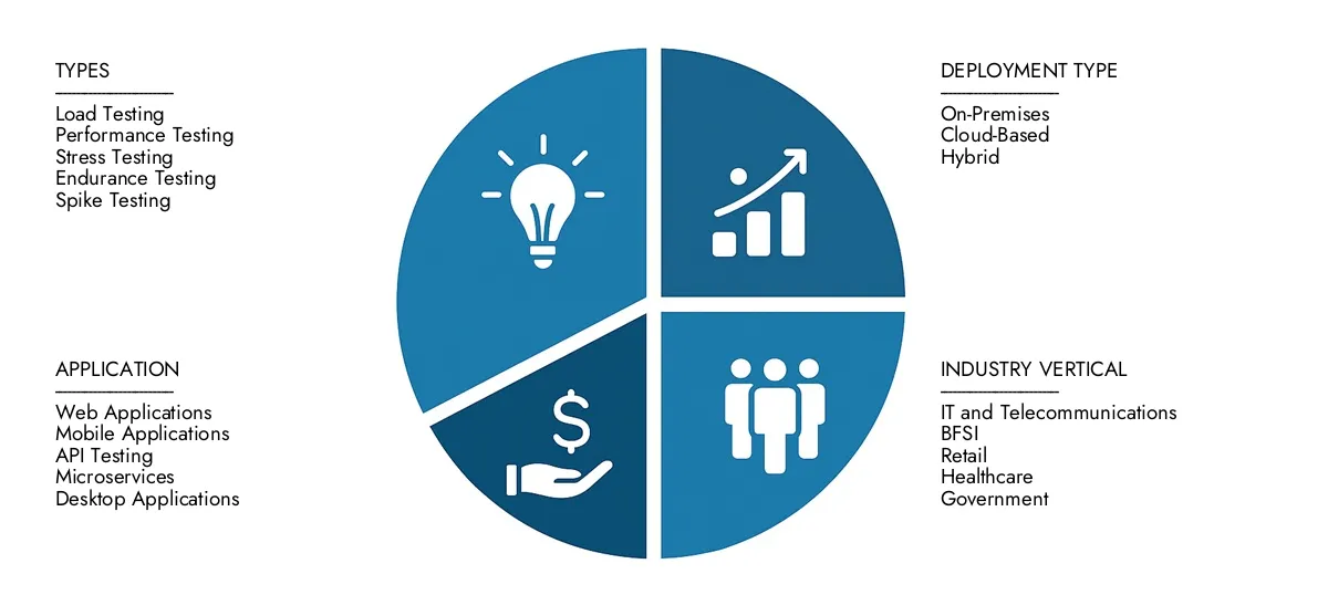 Performance and Load Testing Tools Market Market Size, Dynamics ...