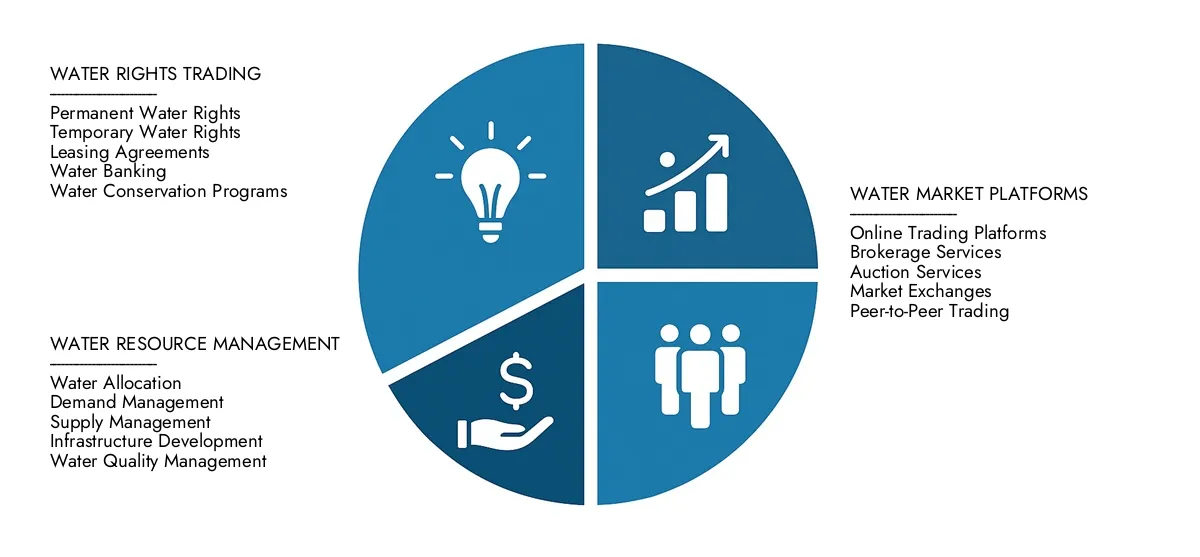Water Trading Market Size, Dynamics, Insights and Forecast