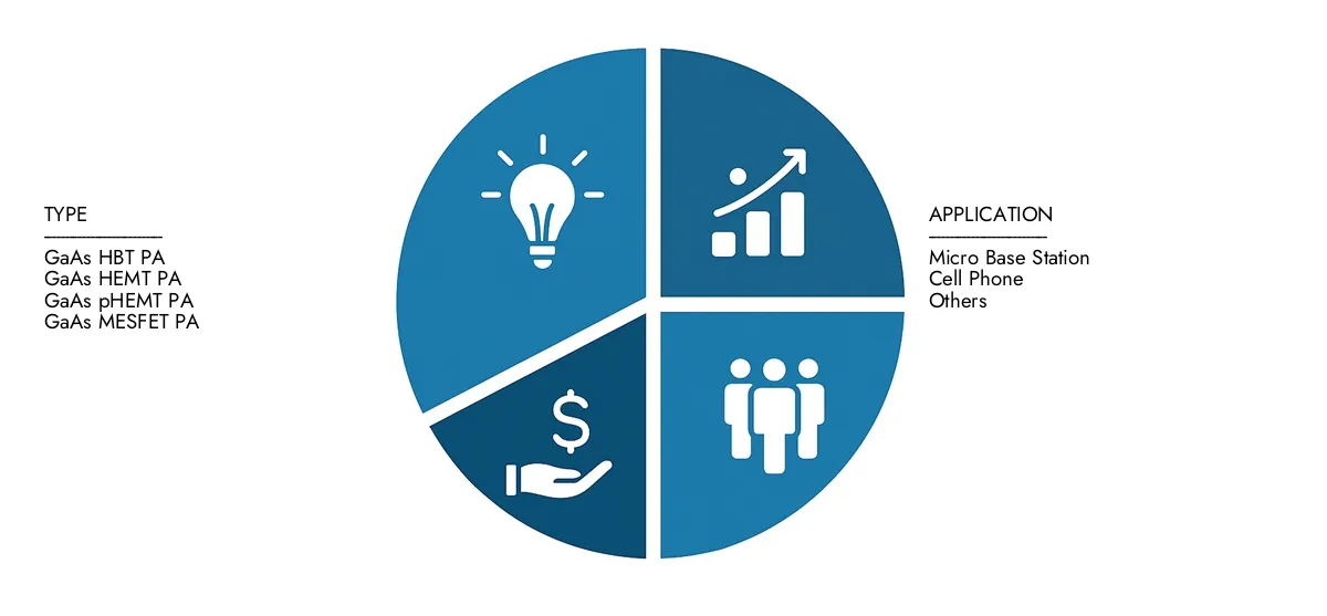 GaAs RF Power Amplifier Market Industry Size, Share & Insights for 2033