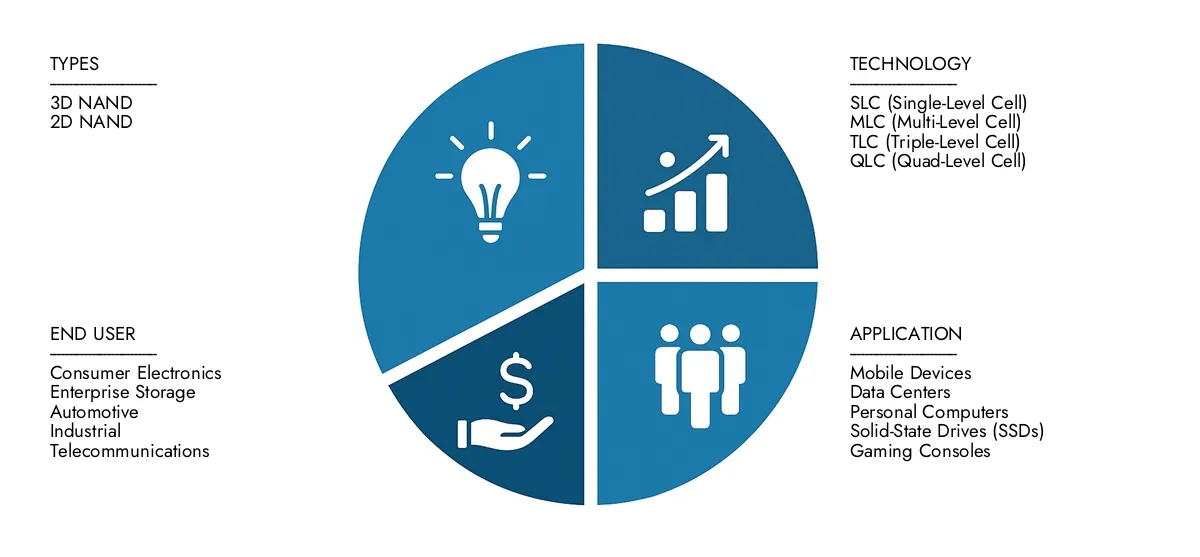 High-performance NAND Flash Memory Market Size And Projections